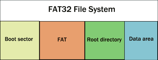 Exfat Vs Ntfs Vs Fat32 Diferencia Entre Tres Sistemas