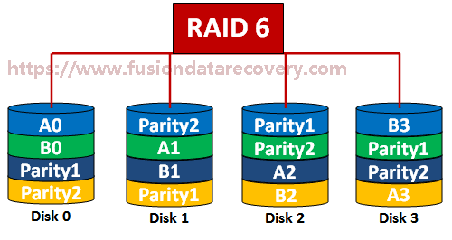 RAID 5 VS RAID 6 on Benefits, Performance, and Application - MiniTool ... RAID 5 VS RAID 6 on Benefits, Performance, and Application - MiniTool ...
