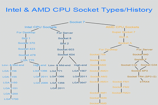  New Update Intel And AMD CPU Socket Types With Diagram